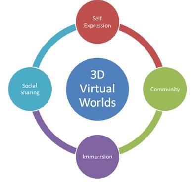 How 3D Virtual Worlds Can Be More Like Twitter And Facebook | It's All ...