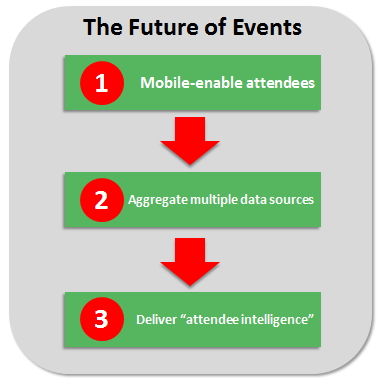 Why Mobile + Big Data = The Future of Events | It's All Virtual