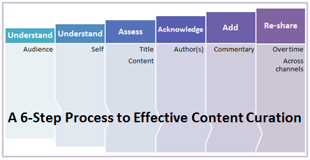6 Steps to More Effective Content Curation | It's All Virtual
